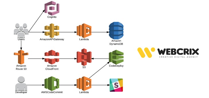 Webcrix Backend Node.Js Geliştirme Uzmanı (Uzaktan) İş İlanı - 23.03.2022